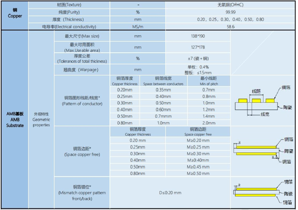 AMB Ceramic Metallized Substrate - GIM